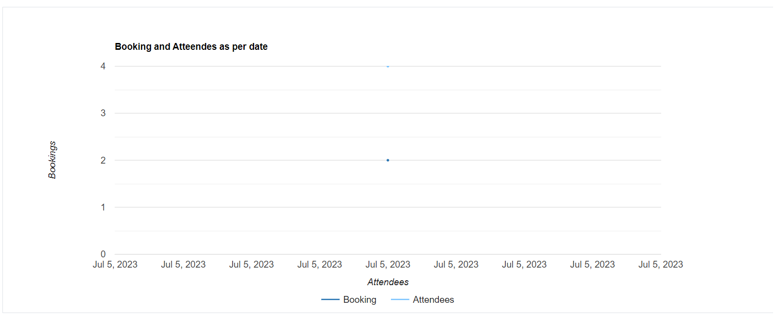 How to generate advanced reports for WordPress events? - EventPrime